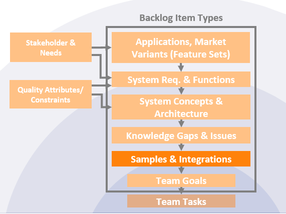 Samples & Integrations (Backlog Item Type) – P4-Dev Framework V2
