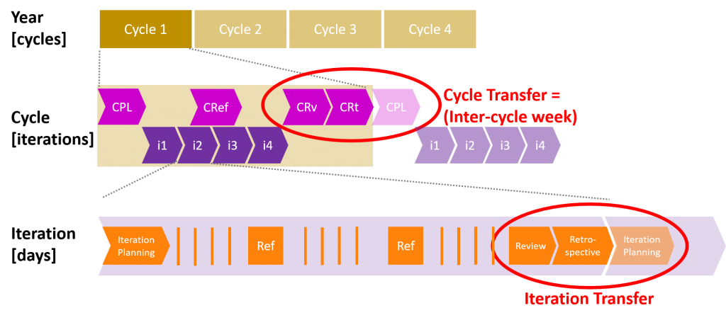 Cycle Transfer within the Inter Cycle Week – P4-Dev Framework V2