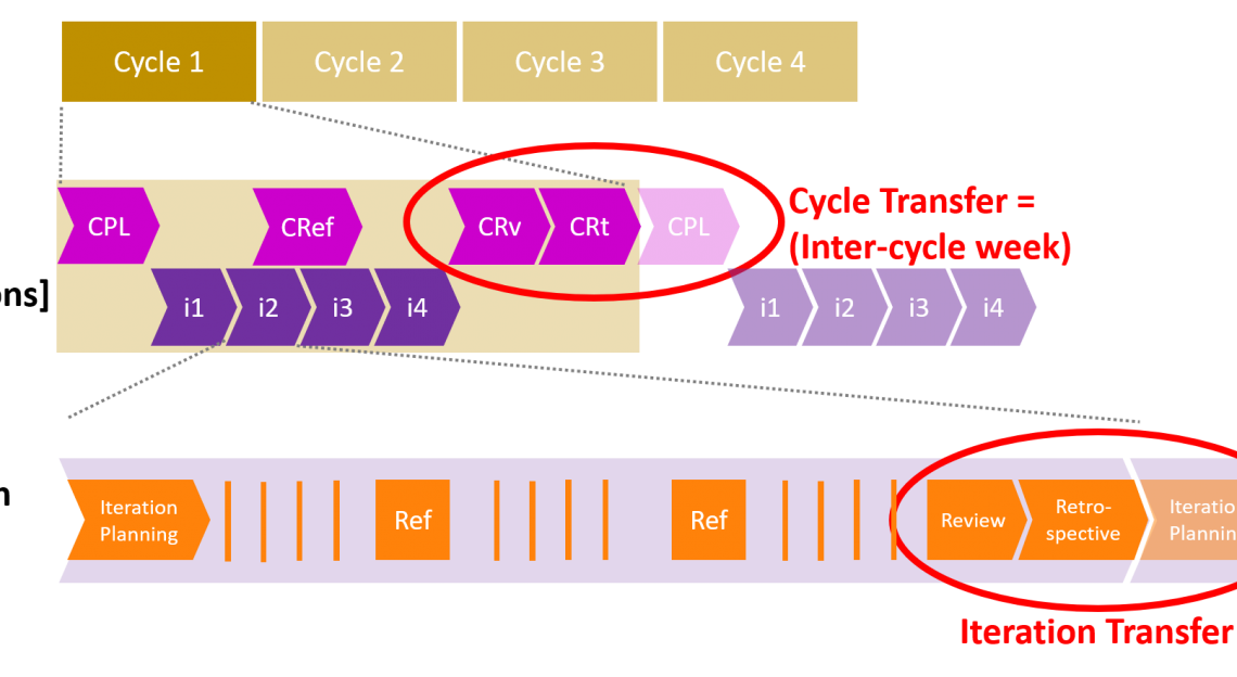 Kadenz (Cadence) eines Jahres – P4-Dev Framework V2
